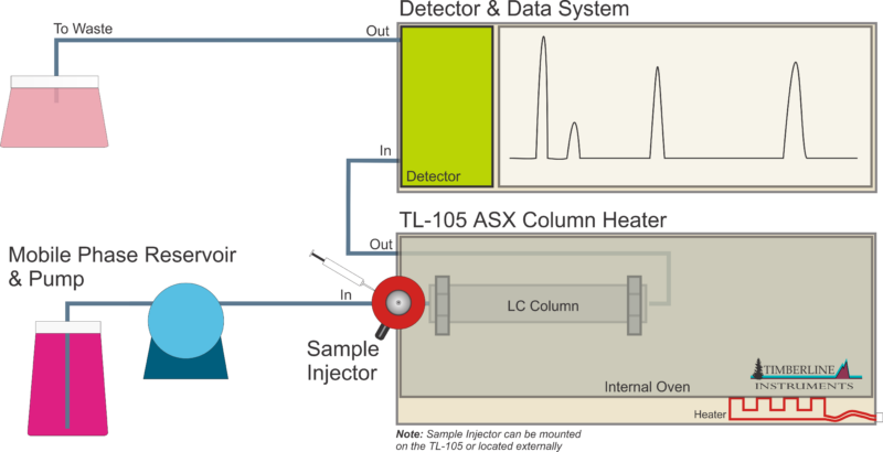HPLC Components - Timberline Instruments